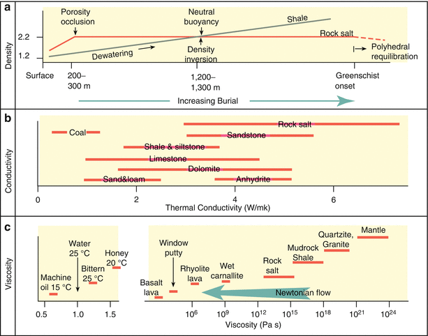 Flowing Salt: Halokinesis | SpringerLink