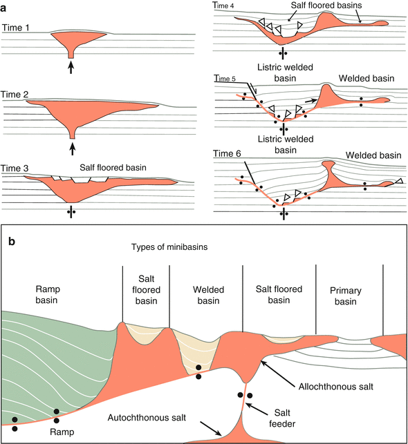 Flowing Salt: Halokinesis | SpringerLink