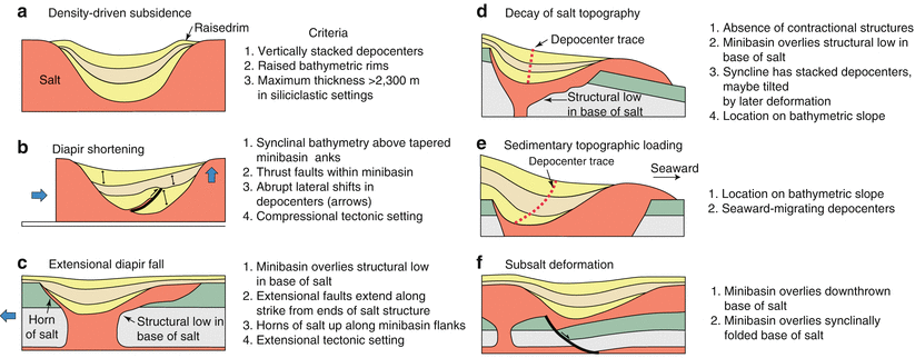 Flowing Salt: Halokinesis | SpringerLink