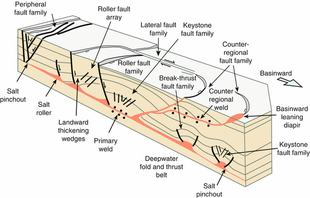 Flowing Salt: Halokinesis | SpringerLink