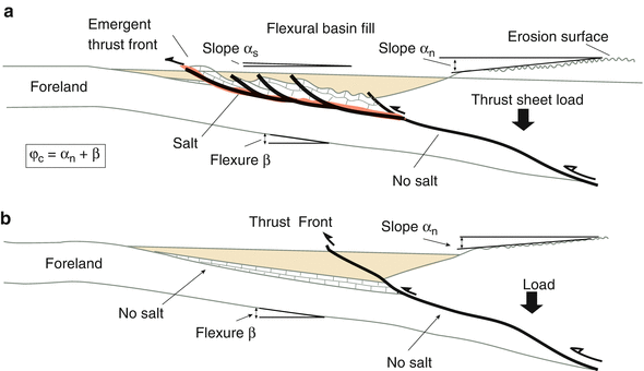 Flowing Salt: Halokinesis | SpringerLink