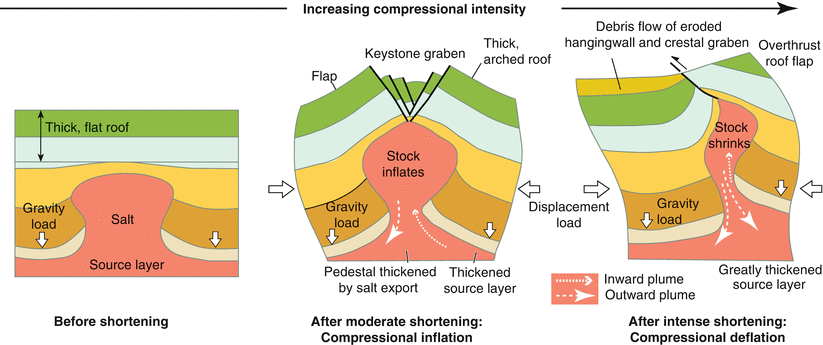 Flowing Salt: Halokinesis | SpringerLink