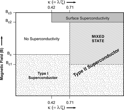 Type II Superconductors | SpringerLink