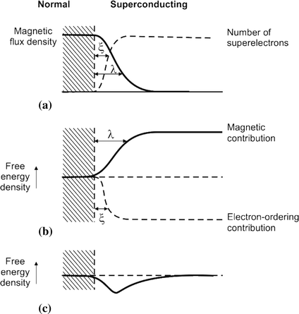Type II Superconductors | SpringerLink