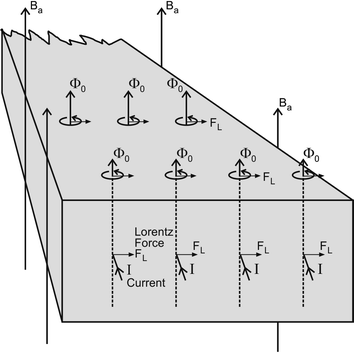 Type II Superconductors | SpringerLink