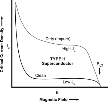 Type II Superconductors | SpringerLink