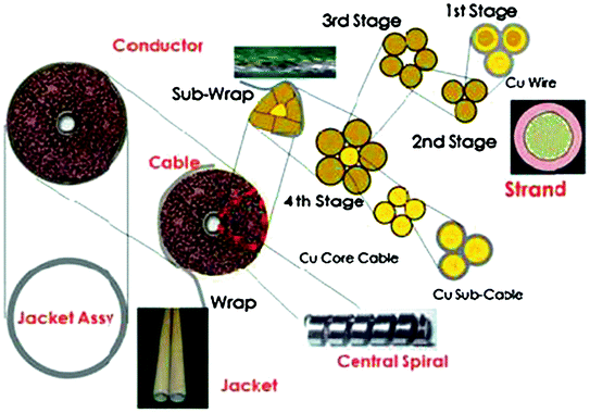 Superconducting Magnets in Fusion Reactors | SpringerLink