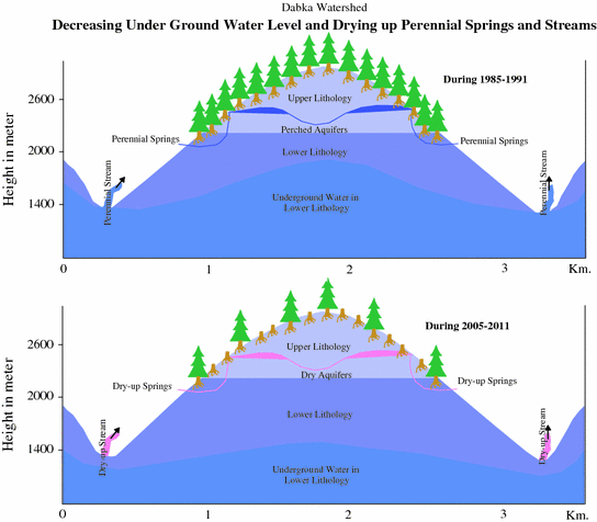 Declining Changes in Spring Hydrology of Non-glacial River Basins in ...