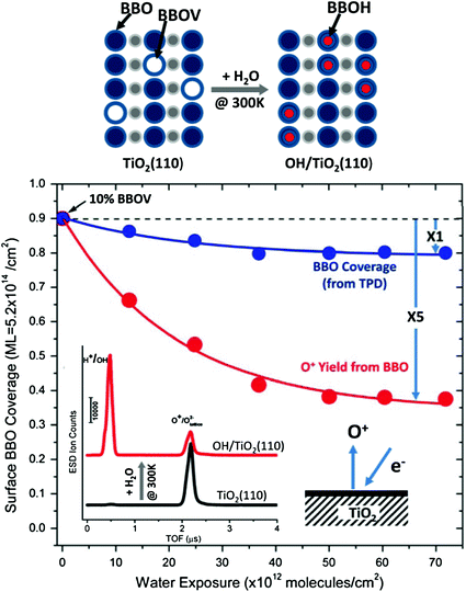 Defects on TiO2—Key Pathways to Important Surface Processes | SpringerLink