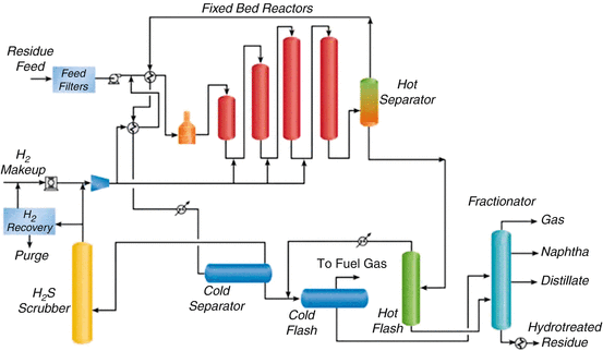 Hydrotreating in Petroleum Processing | SpringerLink