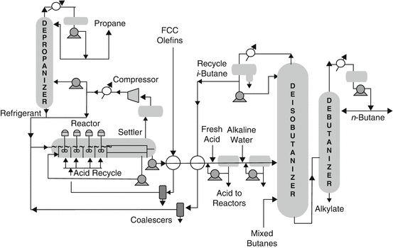 Alkylation in Petroleum Processing | SpringerLink