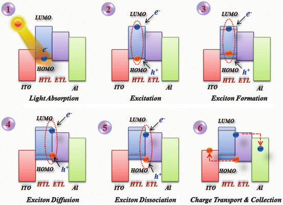 Organic Semiconductors: A New Future of Nanodevices and Applications ...