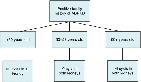 Polycystic Kidney Disease | SpringerLink