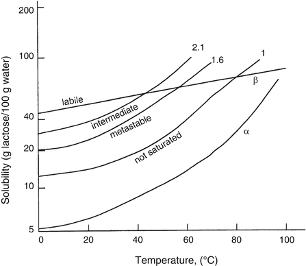 Lactose | SpringerLink