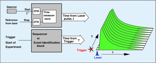 Introduction to Multi-dimensional TCSPC | SpringerLink