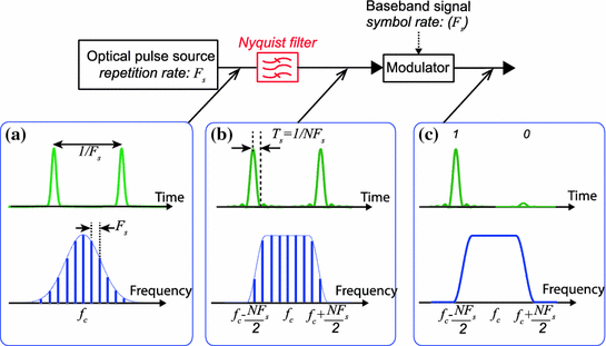 All-Optical Pulse Shaping for Highest Spectral Efficiency | SpringerLink