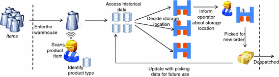 Adaptive Storage Location Assignment for Warehouses Using Intelligent ...