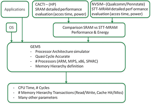 Beyond STT-MRAM, Spin Orbit Torque RAM SOT-MRAM for High Speed and High ...