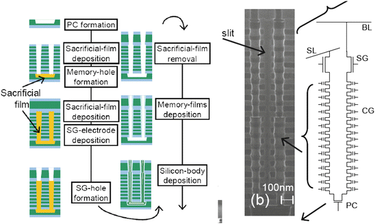 3D NAND Flash Architectures | SpringerLink