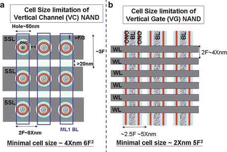 3D NAND Flash Architectures | SpringerLink