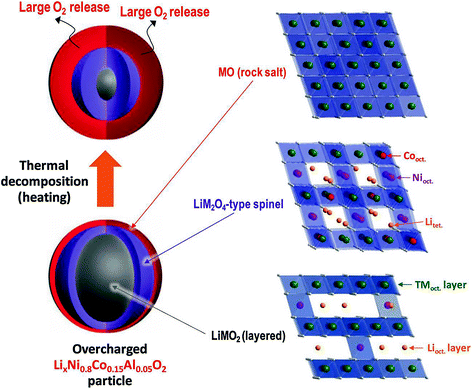 Layered and Spinel Structural Cathodes | SpringerLink