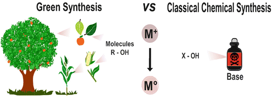Green Synthesis of Metal Nanoparticles by Plants: Current Trends and ...