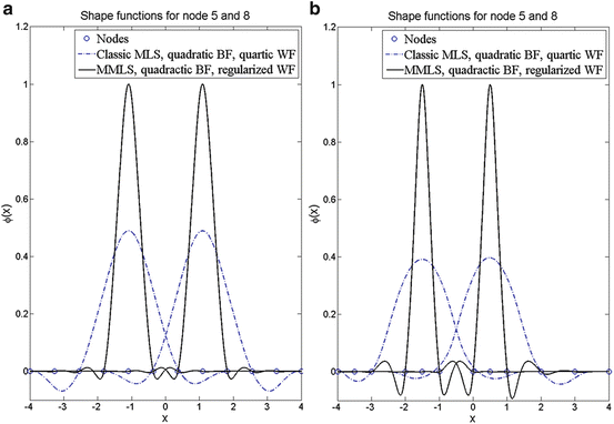 Implementation Of A Modified Moving Least Squares Approximation For Predicting Soft Tissue