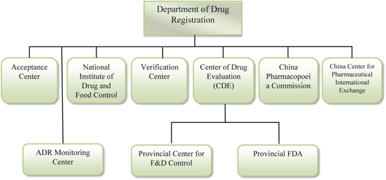 The China Food and Drug Administration (CFDA) | SpringerLink