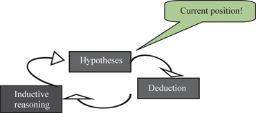 The Hypothetico-Deductive Method | SpringerLink