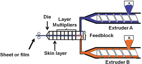 Co-extruded Multilayer Polymer Films for Photonic Applications ...
