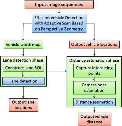 Integrated Vehicle and Lane Detection with Distance Estimation ...
