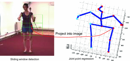 3D Human Pose Estimation from Monocular Images with Deep Convolutional Neural Network | SpringerLink