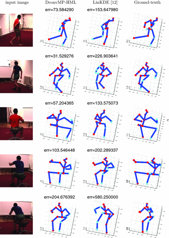 3D Human Pose Estimation from Monocular Images with Deep Convolutional ...