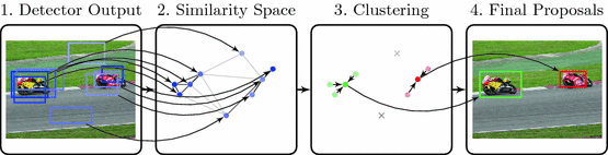 Non-maximum Suppression for Object Detection by Passing Messages Between Windows | SpringerLink