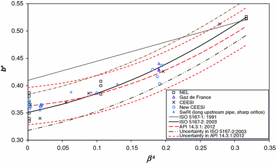 Orifice Expansibility Factor | SpringerLink