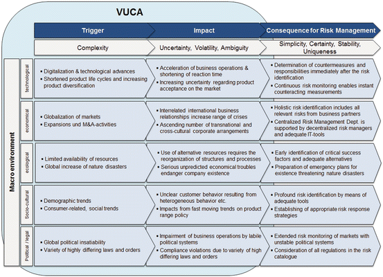 Risk Management in a VUCA World: Practical Guidelines Based on the ...