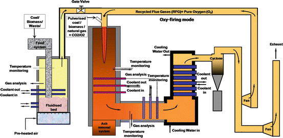 Oxy-fuel Combustion for Carbon Capture and Sequestration (CCS) from a ...