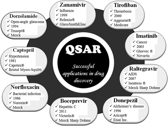 QSAR/QSPR Modeling: Introduction | SpringerLink