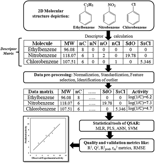 QSAR/QSPR Modeling: Introduction | SpringerLink