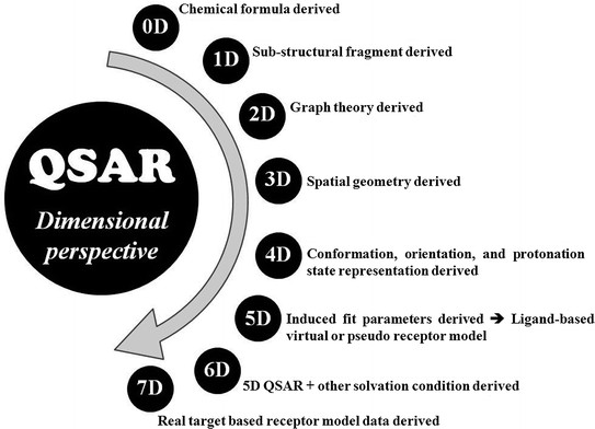 QSAR/QSPR Modeling: Introduction | SpringerLink