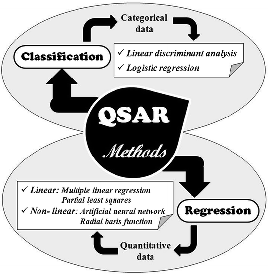 QSAR/QSPR Modeling: Introduction | SpringerLink