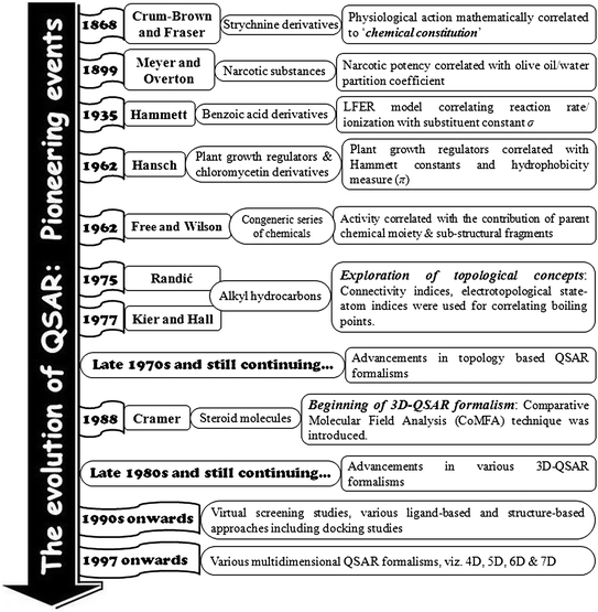 QSAR/QSPR Modeling: Introduction | SpringerLink