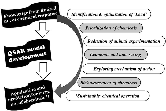 QSAR/QSPR Modeling: Introduction | SpringerLink