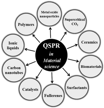 QSAR/QSPR Modeling: Introduction | SpringerLink