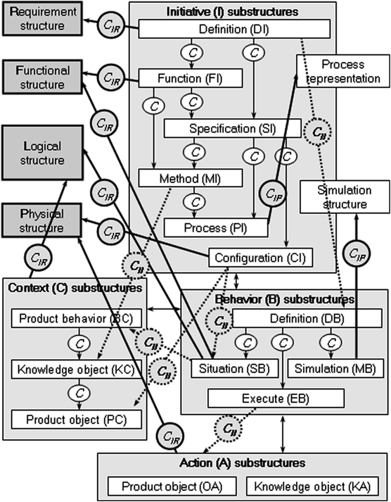 Intelligent Content for Product Definition in RFLP Structure | SpringerLink
