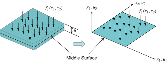 Finite Element Method for Plates/Shells | SpringerLink