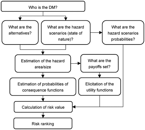 Multidimensional Risk Analysis | SpringerLink