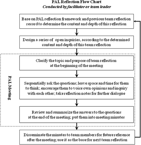 Implementation of PAL in a Learning Organization | SpringerLink