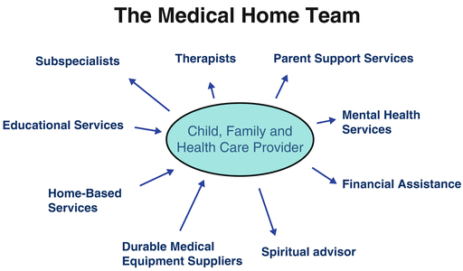 Models of Care for Children with Medical Complexity | SpringerLink