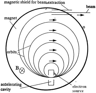 Circular Accelerators | SpringerLink